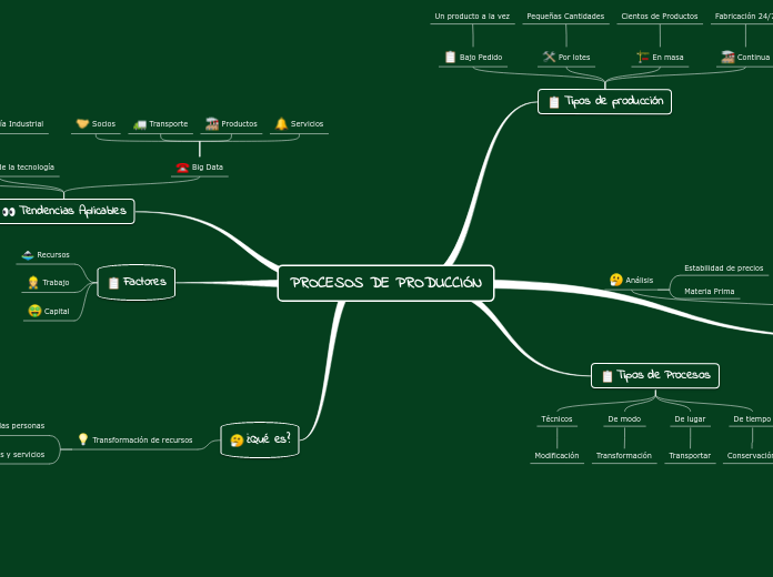 PROCESOS DE PRODUCCIÓN - Mind Map